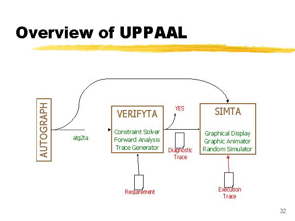Overview of UPPAAL